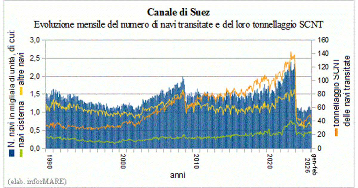 Forte incremento dei transiti di navi cisterna nel canale di Suez a ...